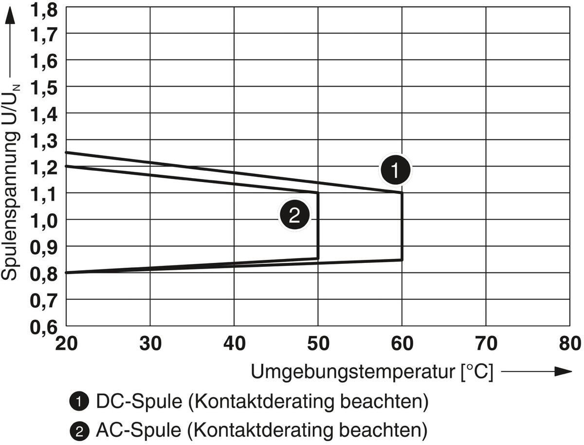 Phoenix Contact Relaismodul - RIF-2-RPT-LDP-24DC/4X21, 4 Wechsler ...